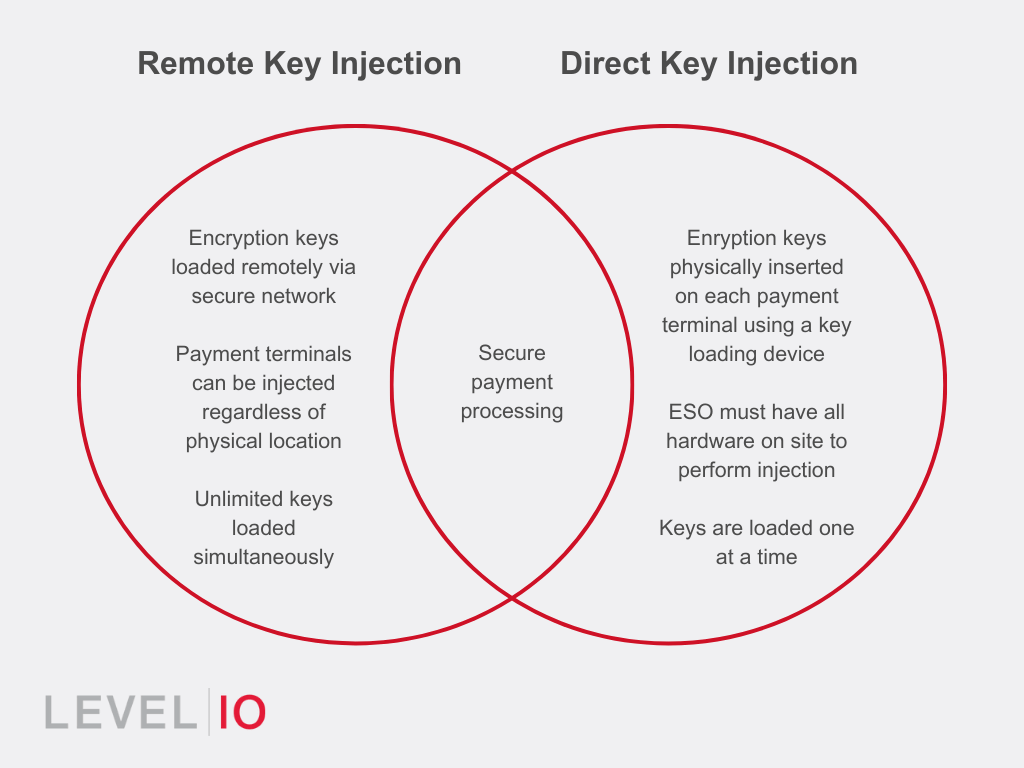 What is Key Injection? Everything You Need to Know About Key Injection in Payment Terminals